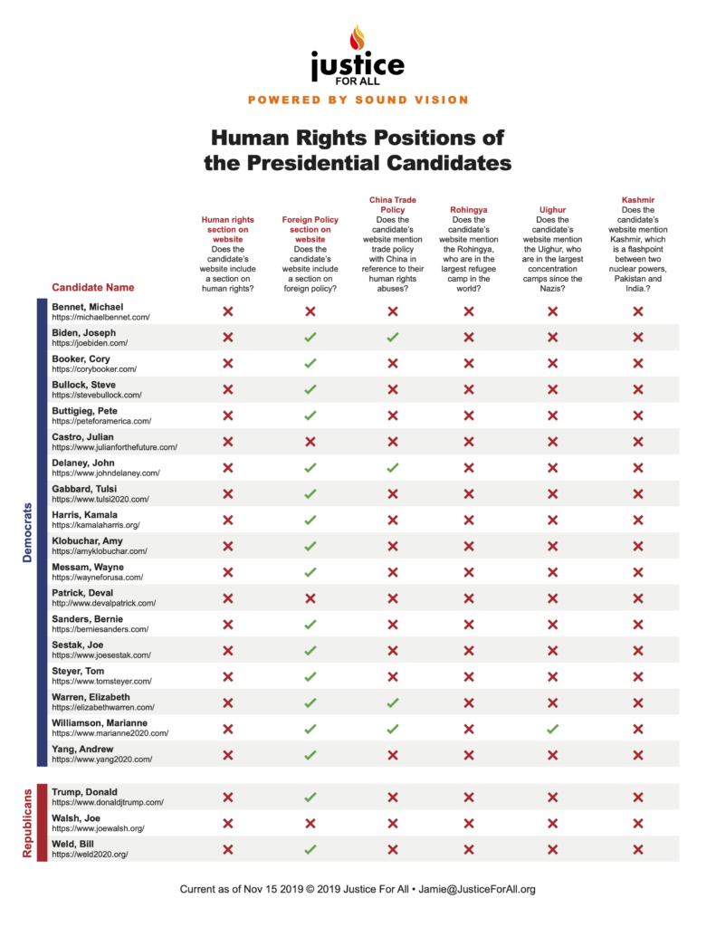 Human Rights Positions of the Presidential Candidates - Justice For All